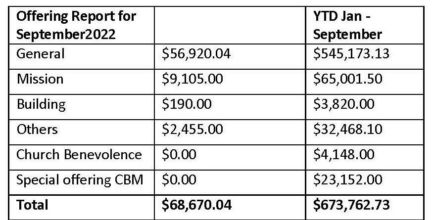 News & Announcements on October 16th, 2022 – Logos Baptist Church